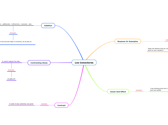 Los Conectores - Mind Map